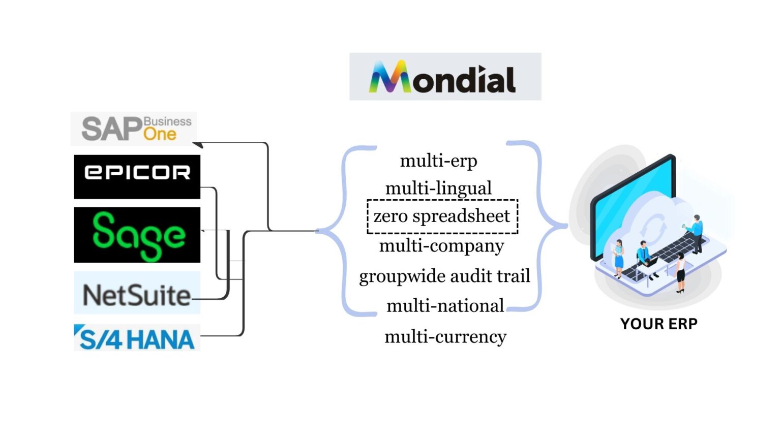 Build Your Connector With Us - Mondial Software